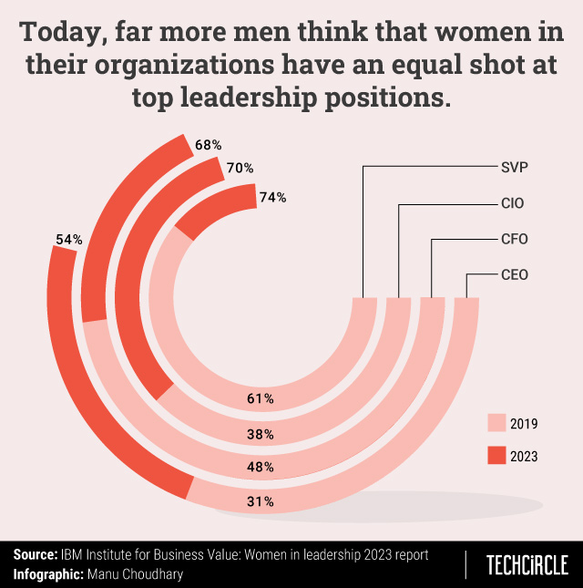 Women’s Day: Mid, senior-level women techies need more role models ...
